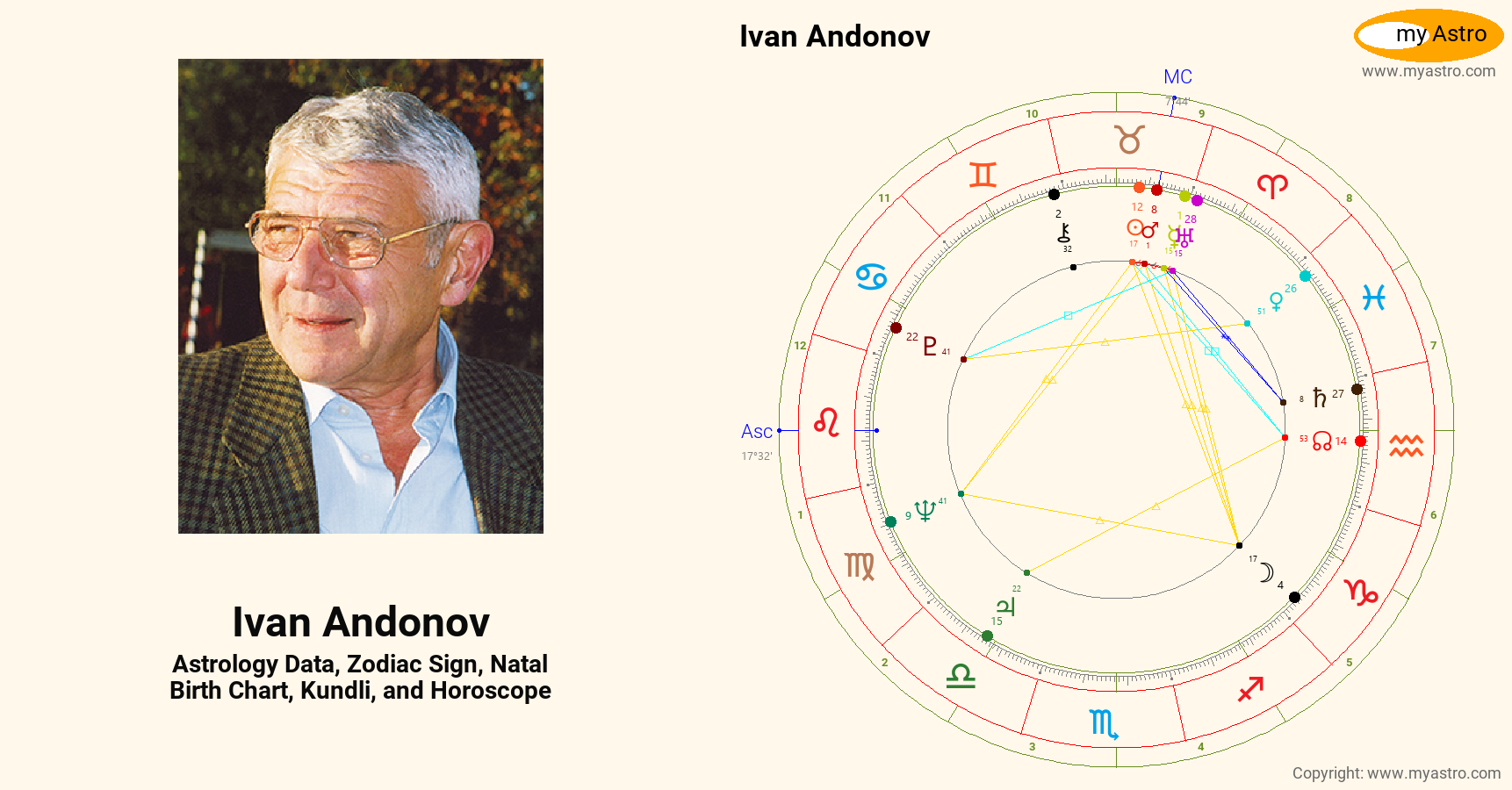 Ivan Andonov’s natal birth chart, kundli, horoscope, astrology forecast ...