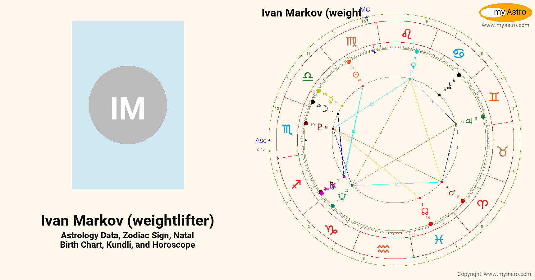 Ivan Markov Weightlifter’s natal birth chart, kundli, horoscope ...