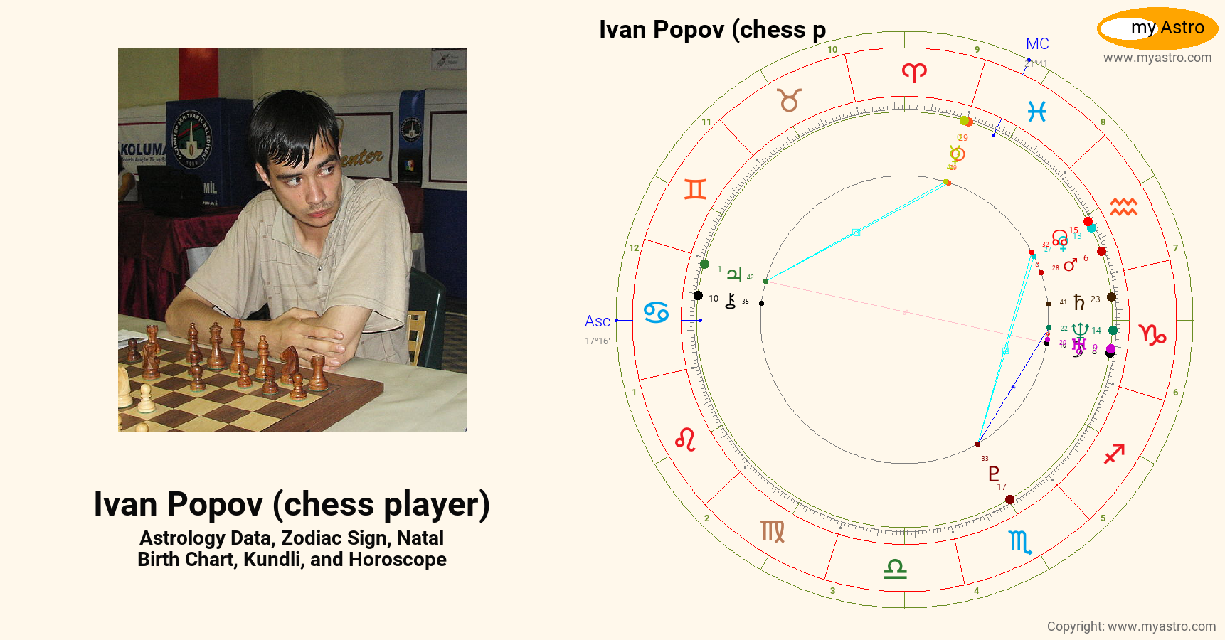 Ivan Popov Chess Player’s natal birth chart, kundli, horoscope ...
