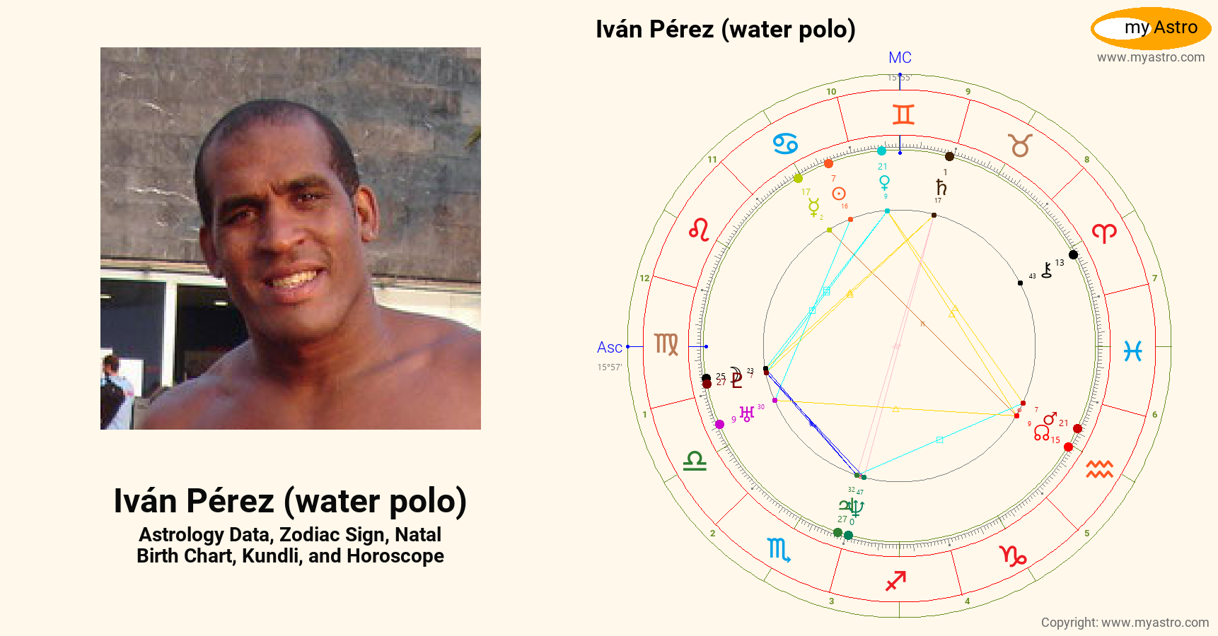 Ivan Perez Water Polo’s natal birth chart, kundli, horoscope, astrology forecast, relationships ...