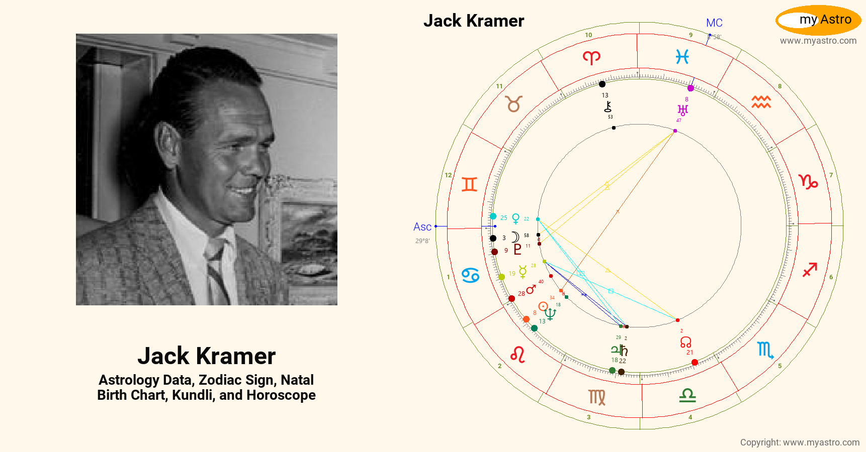 Jack Kramer’s natal birth chart, kundli, horoscope, astrology forecast ...