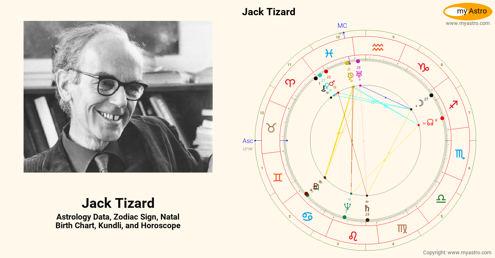 Jack Tizard’s natal birth chart, kundli, horoscope, astrology forecast ...