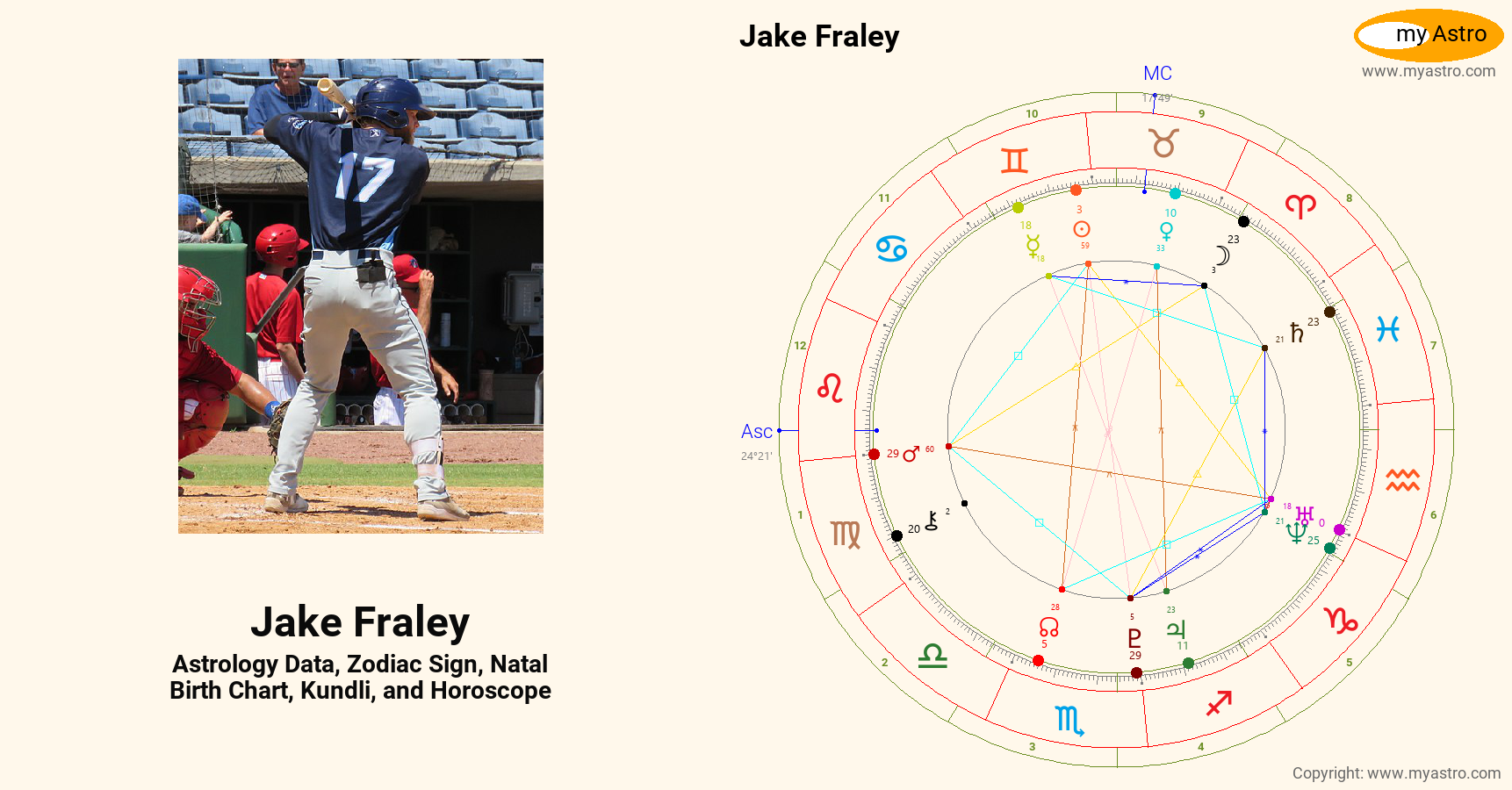 Jake Fraley’s natal birth chart, kundli, horoscope, astrology forecast ...