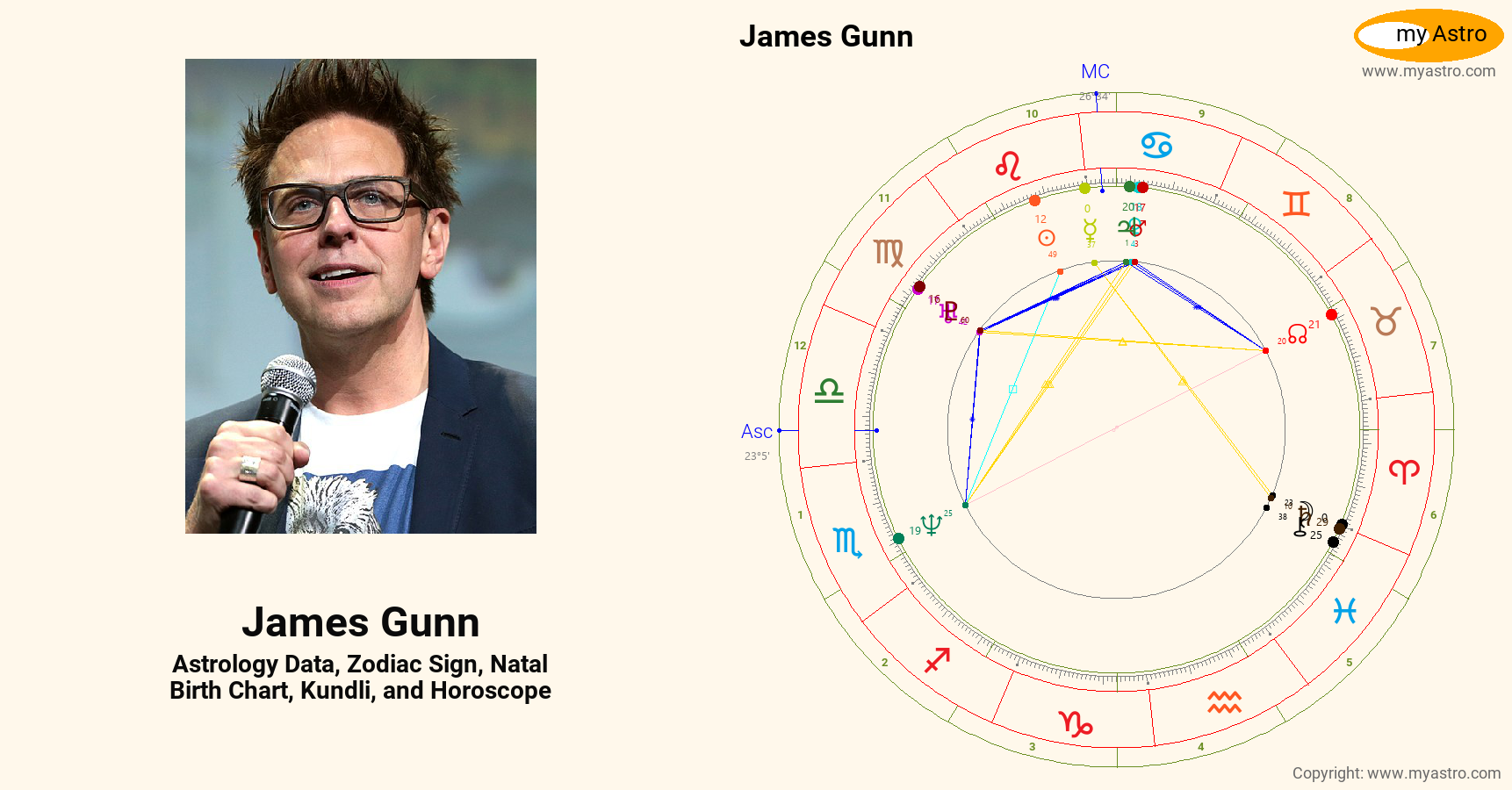 James Gunn’s natal birth chart, kundli, horoscope, astrology forecast ...