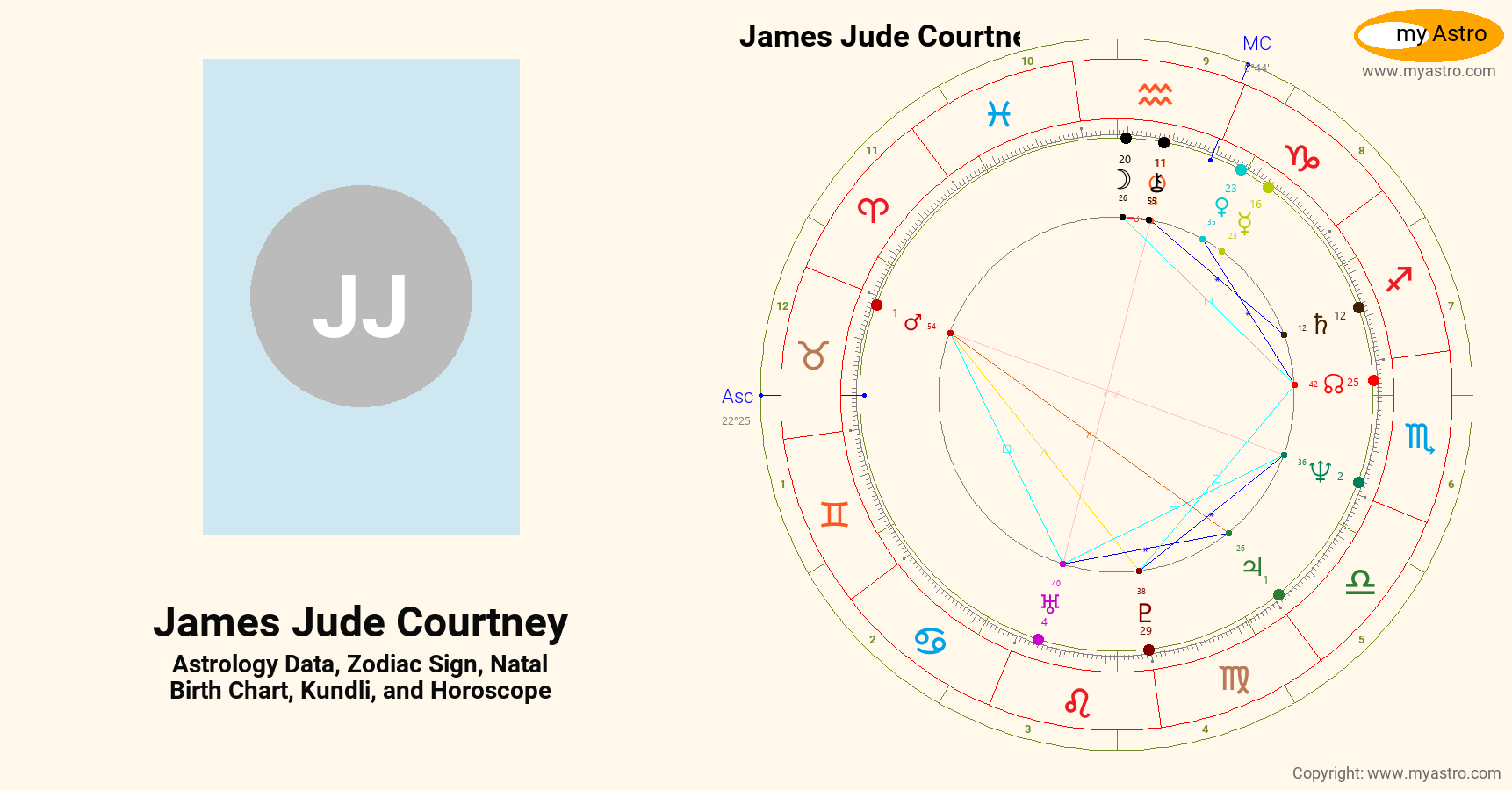 James Jude Courtney’s natal birth chart, kundli, horoscope, astrology ...