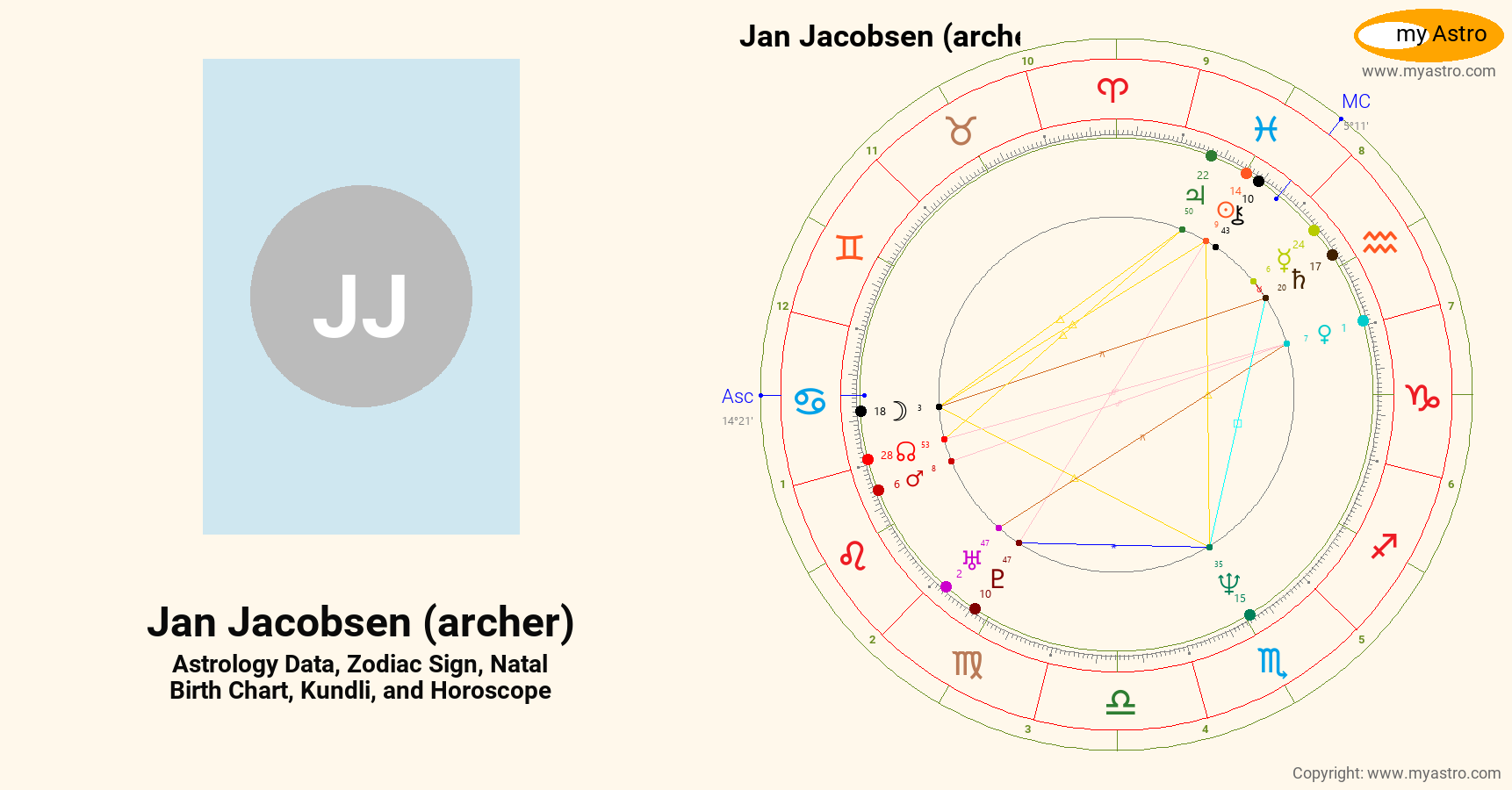 Jan Jacobsen Archer’s natal birth chart, kundli, horoscope, astrology ...