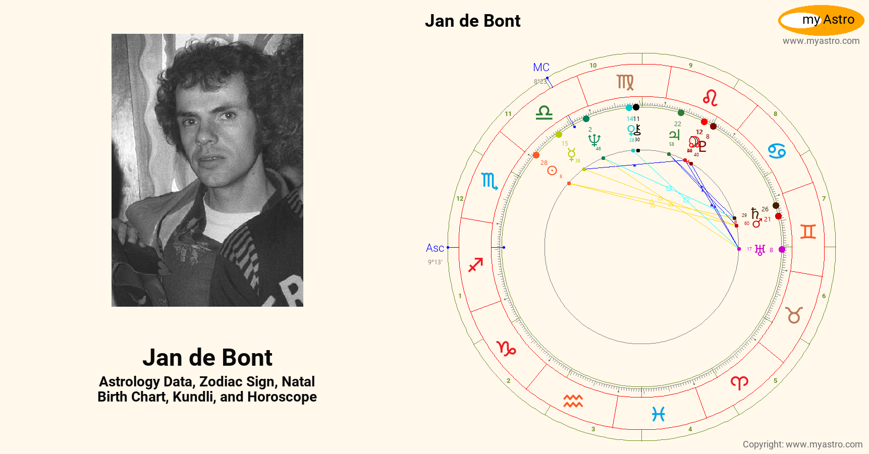 Jan De Bont’s natal birth chart, kundli, horoscope, astrology forecast ...