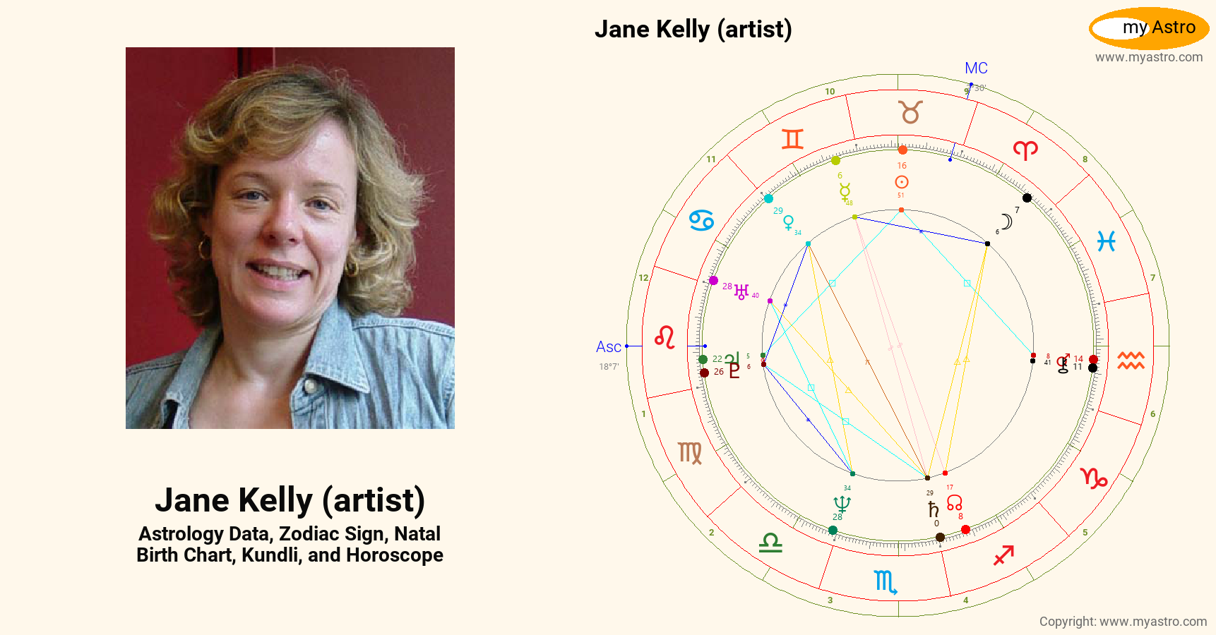 Jane Kelly Artist’s natal birth chart, kundli, horoscope, astrology ...