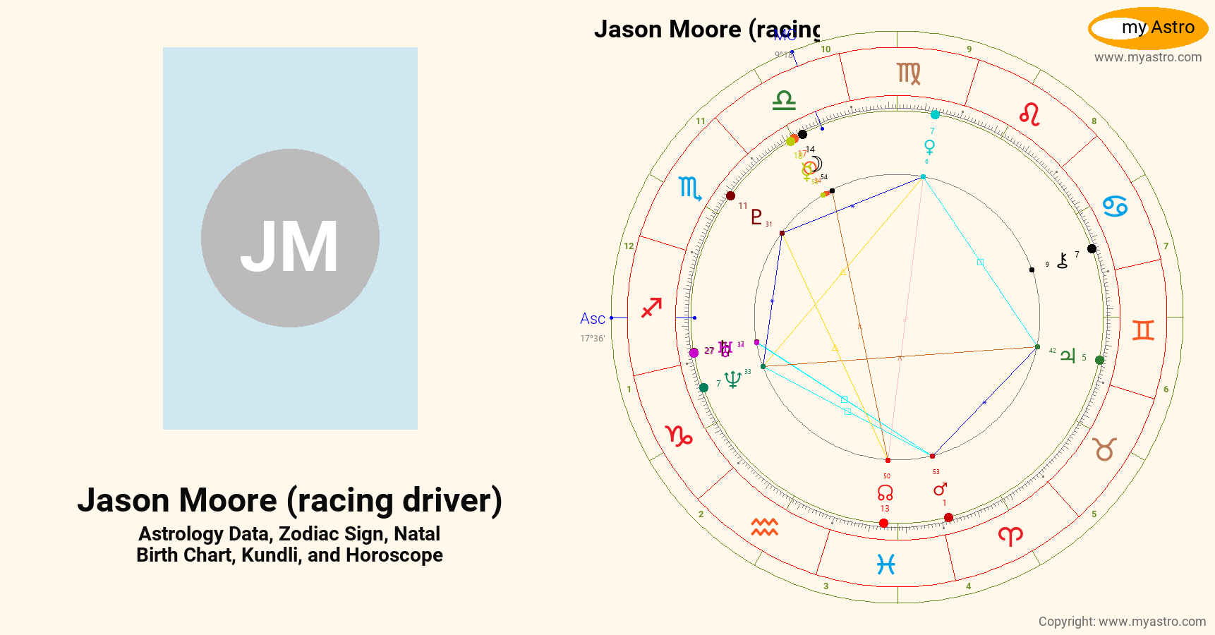 Jason Moore Racing Driver’s natal birth chart, kundli, horoscope ...