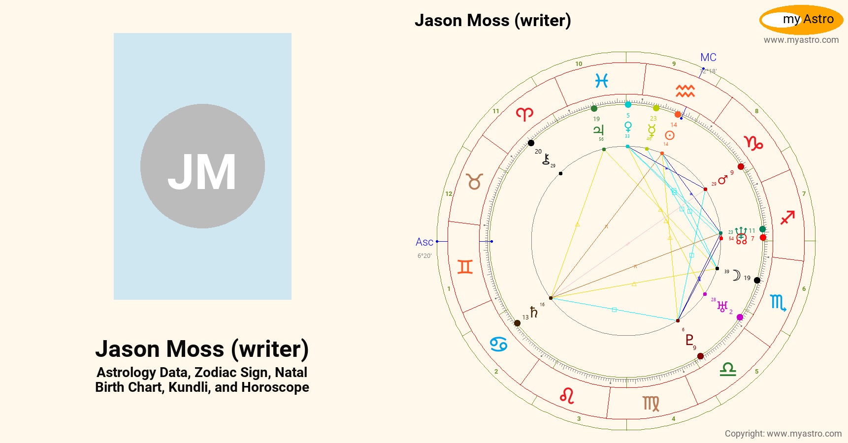 Jason Moss Writer’s natal birth chart, kundli, horoscope, astrology ...