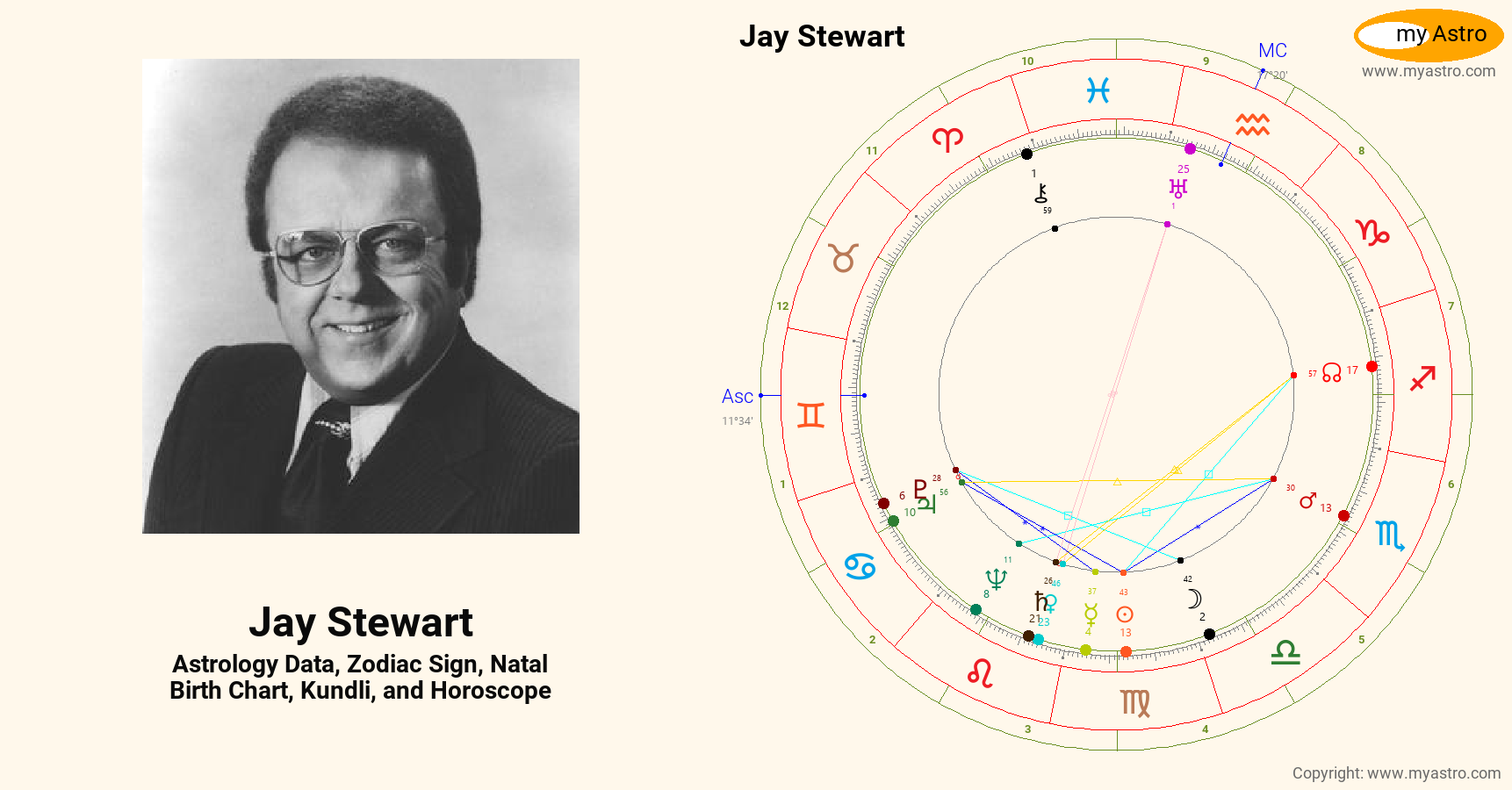 Jay Stewart’s natal birth chart, kundli, horoscope, astrology forecast ...