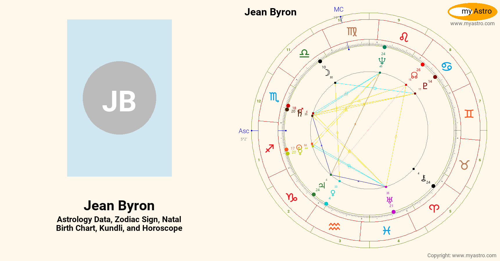 Jean Byron’s natal birth chart, kundli, horoscope, astrology forecast ...
