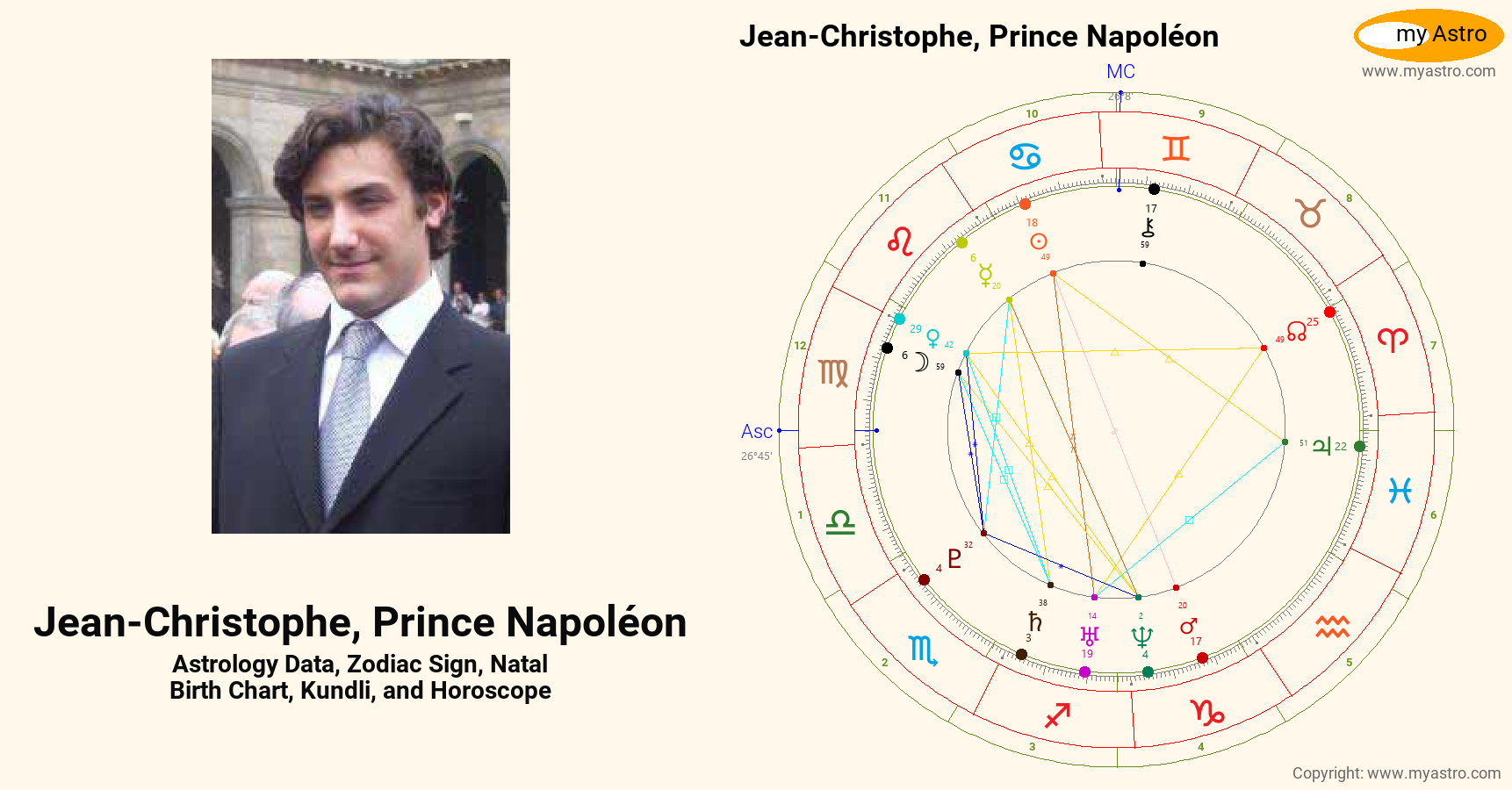 Jean Christophe Prince Napoleon’s natal birth chart, kundli, horoscope ...