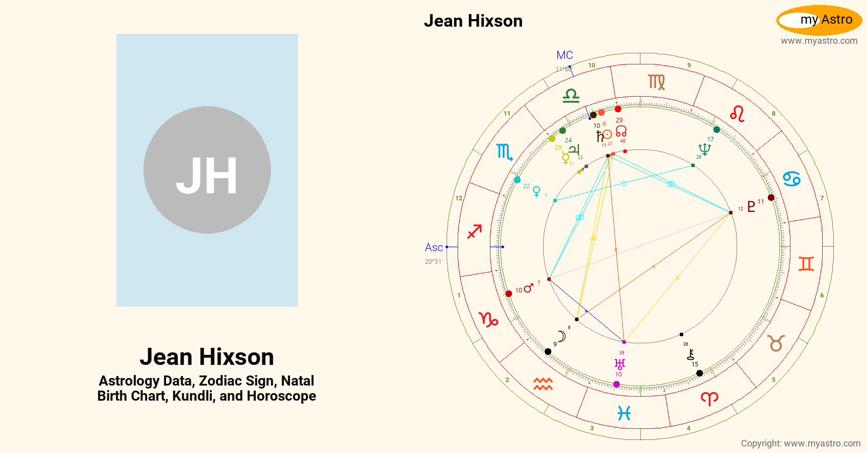 Jean Hixson’s natal birth chart, kundli, horoscope, astrology forecast ...
