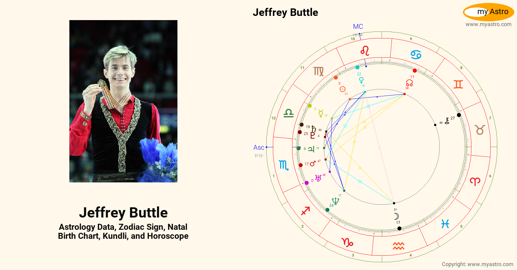 Jeffrey Buttle’s natal birth chart, kundli, horoscope, astrology forecast, relationships ...