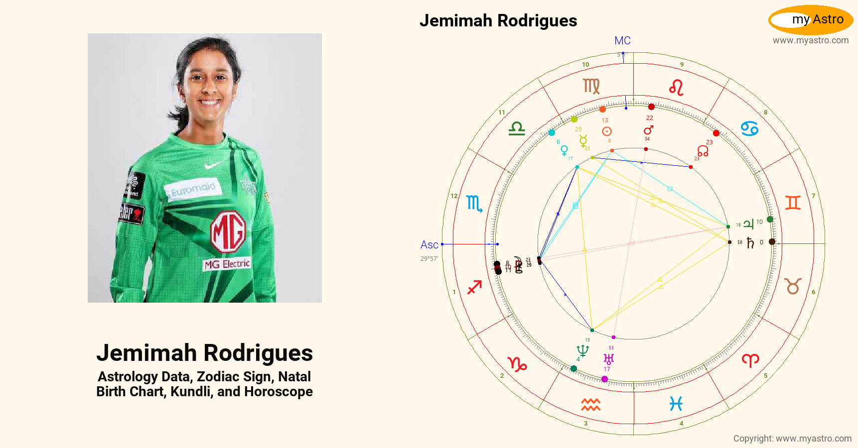 Jemimah Rodrigues’s natal birth chart, kundli, horoscope, astrology ...