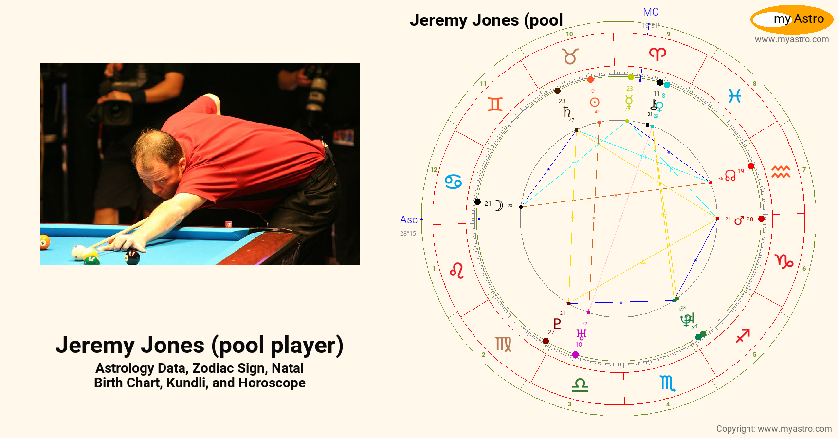 Jeremy Jones Pool Player’s natal birth chart, kundli, horoscope ...