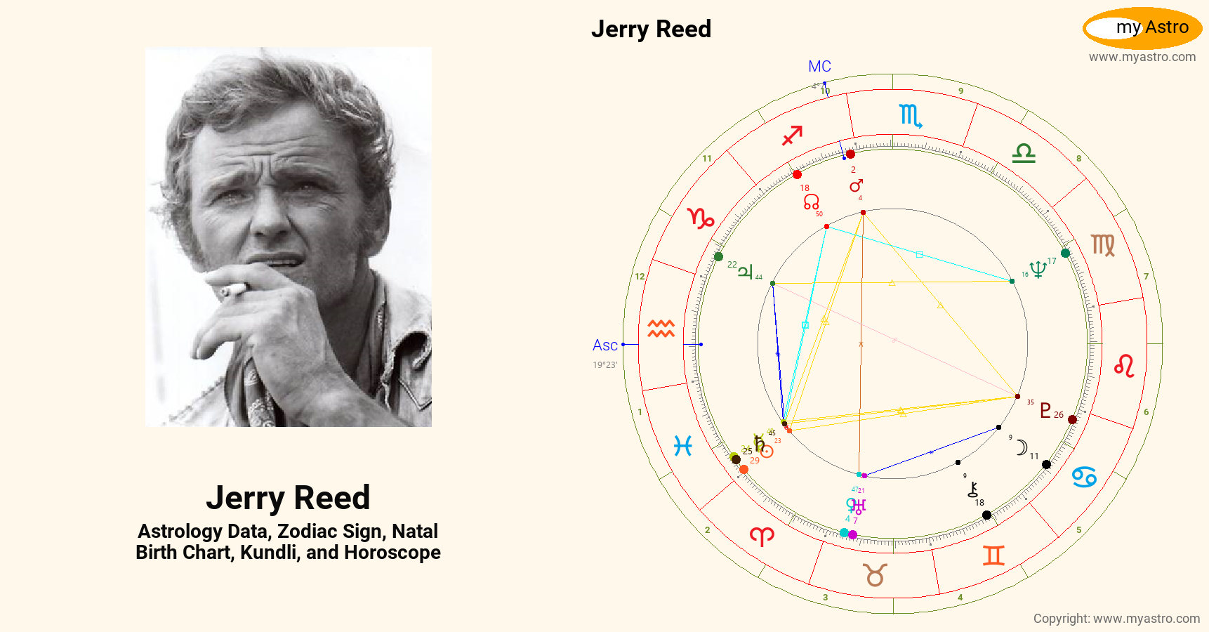 Jerry Reed’s natal birth chart, kundli, horoscope, astrology forecast ...