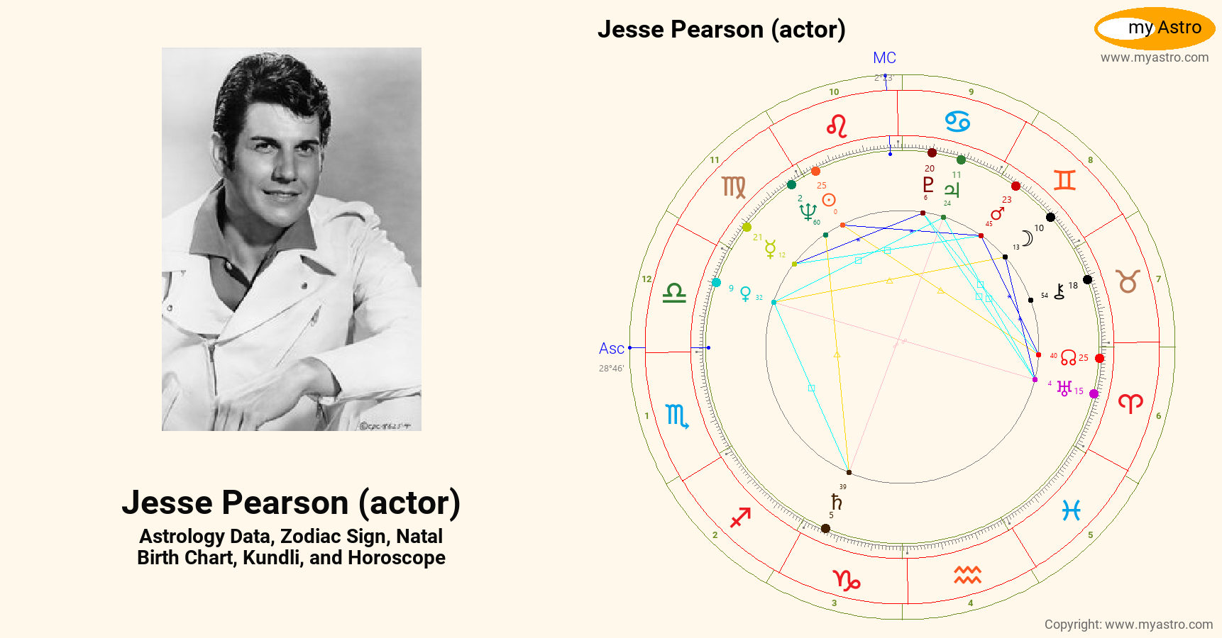 Jesse Pearson Actor’s natal birth chart, kundli, horoscope, astrology ...
