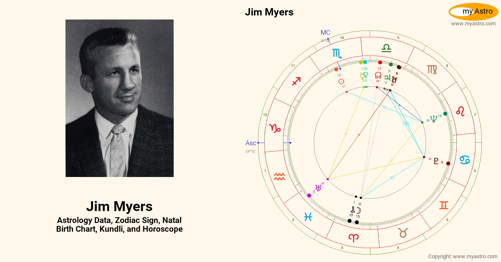 Jim Myers’s natal birth chart, kundli, horoscope, astrology forecast ...