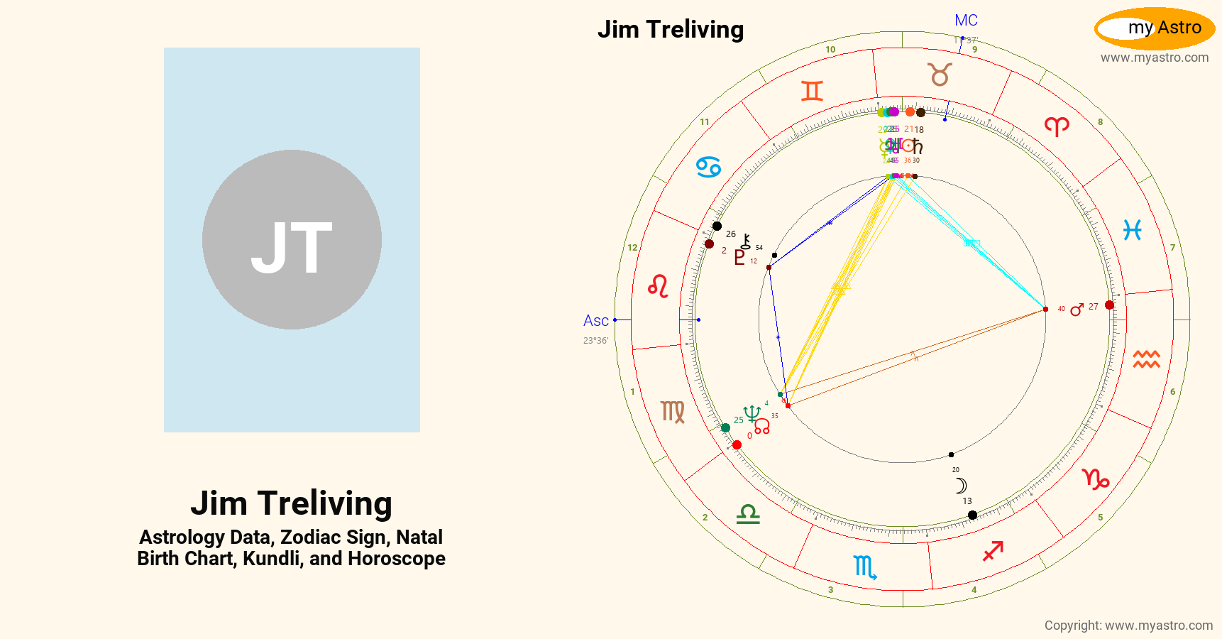 Jim Treliving’s natal birth chart, kundli, horoscope, astrology ...