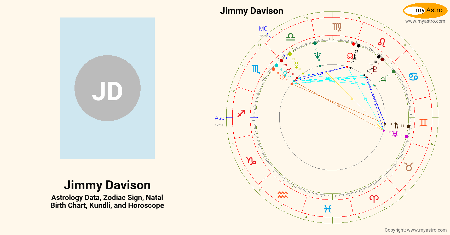 Jimmy Davison’s natal birth chart, kundli, horoscope, astrology ...
