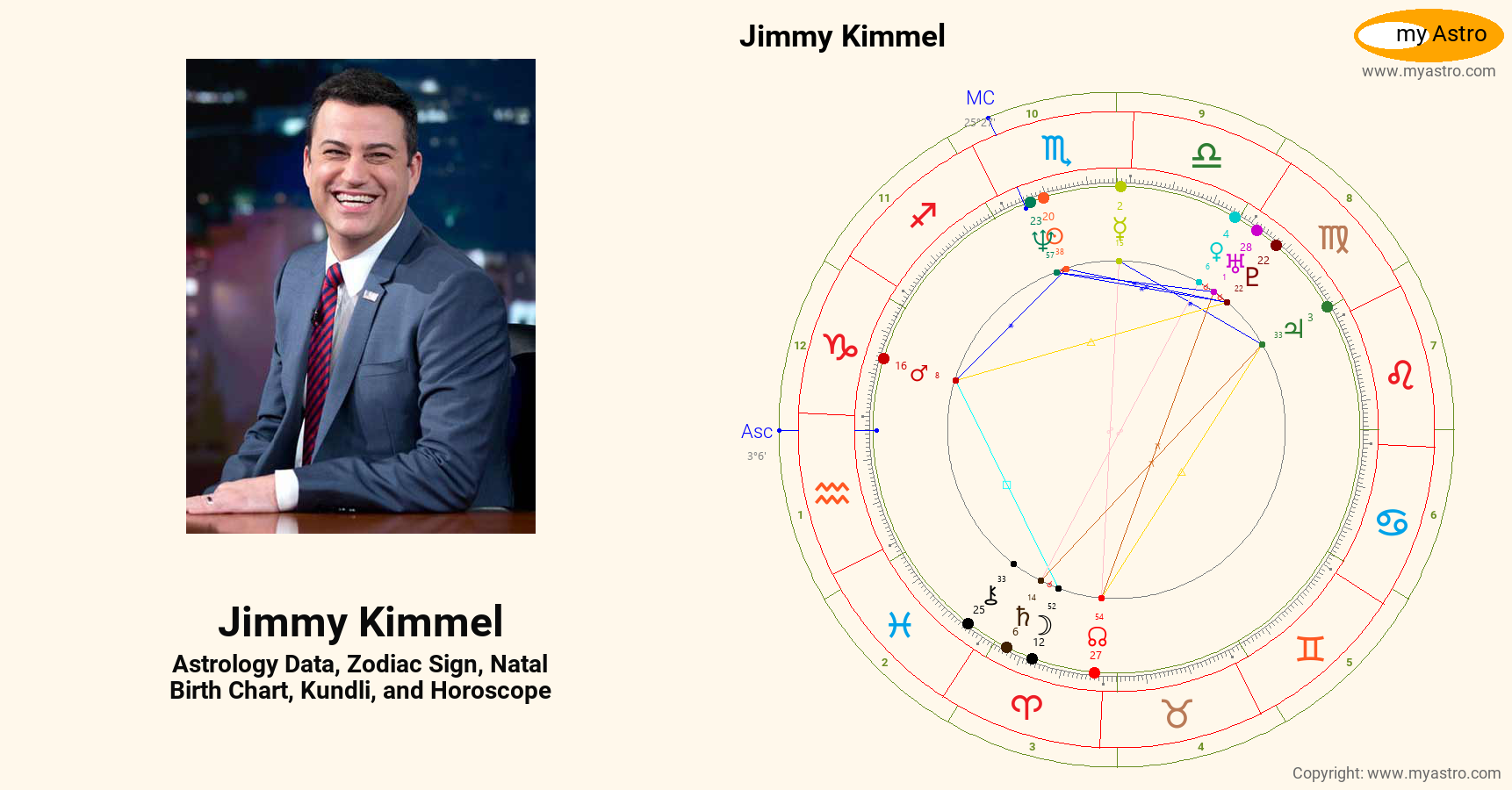 Jimmy Kimmel’s natal birth chart, kundli, horoscope, astrology forecast ...