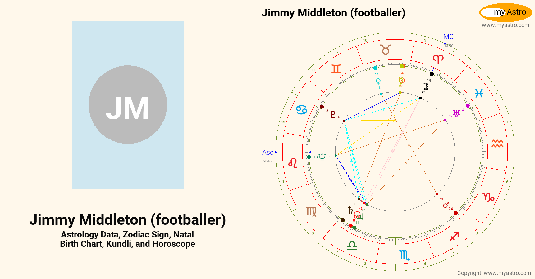 Jimmy Middleton Footballer’s natal birth chart, kundli, horoscope ...