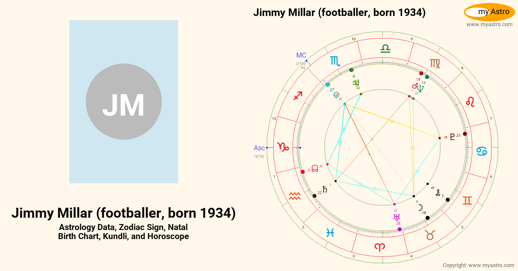 Jimmy Millar Footballer Born 1934’s natal birth chart, kundli ...