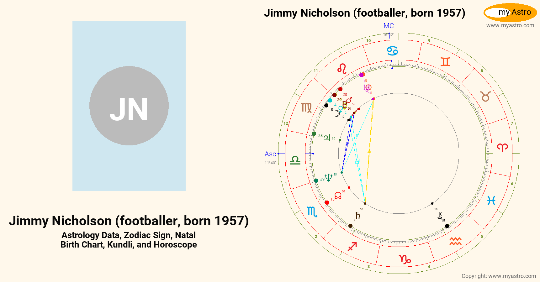 Jimmy Nicholson Footballer Born 1957’s natal birth chart, kundli ...