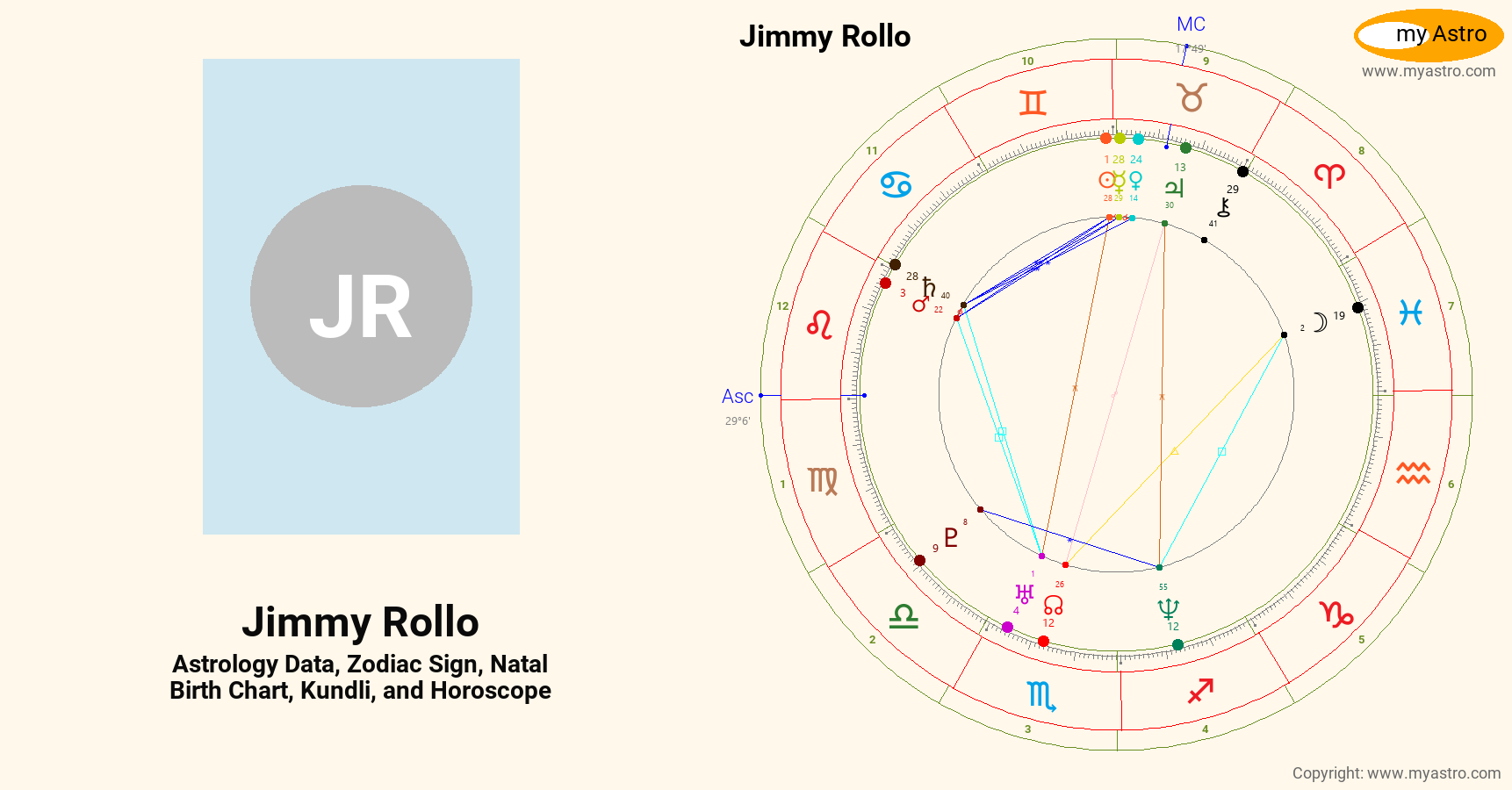 Jimmy Rollo’s natal birth chart, kundli, horoscope, astrology forecast ...