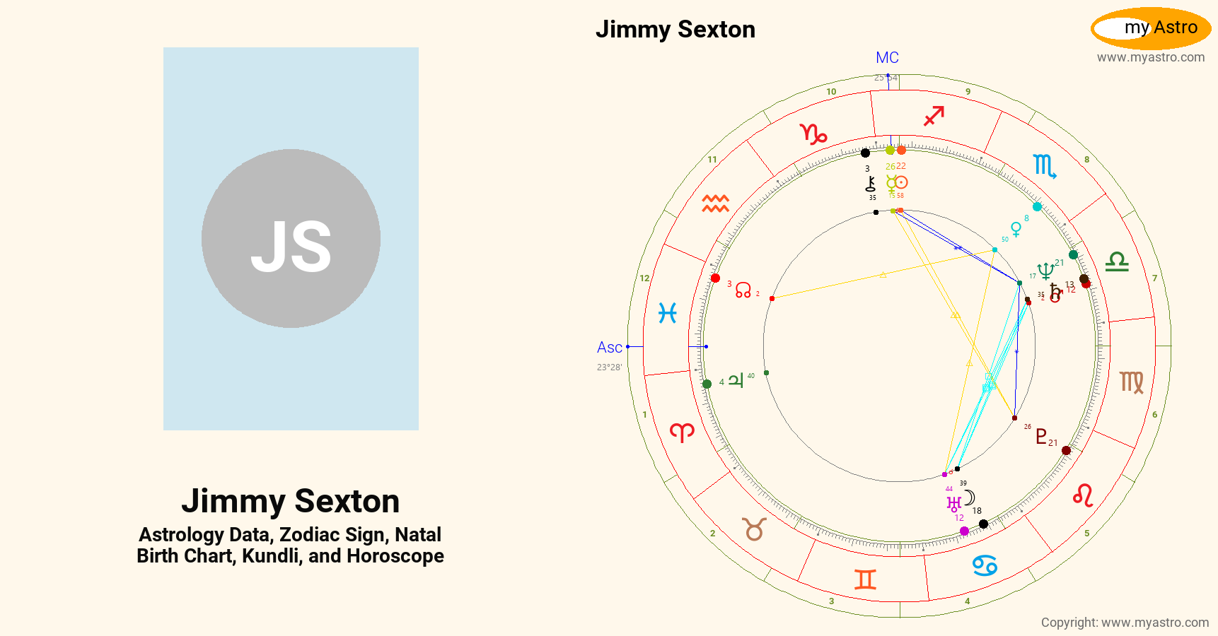 Jimmy Sexton’s natal birth chart, kundli, horoscope, astrology forecast ...