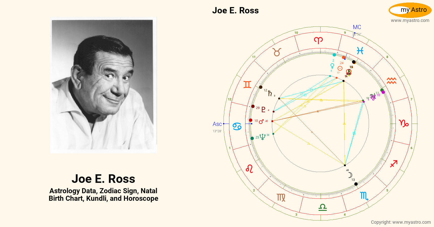 Joe E Ross’s natal birth chart, kundli, horoscope, astrology forecast, relationships, important ...