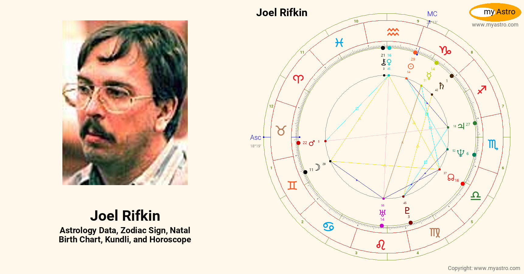 Joel Rifkin’s natal birth chart, kundli, horoscope, astrology forecast ...
