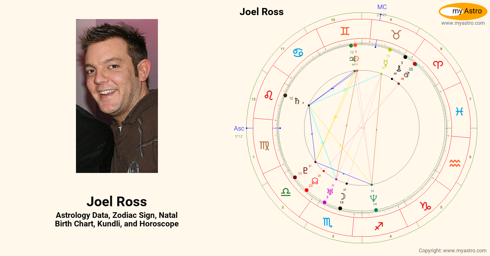 Joel Ross’s natal birth chart, kundli, horoscope, astrology forecast ...