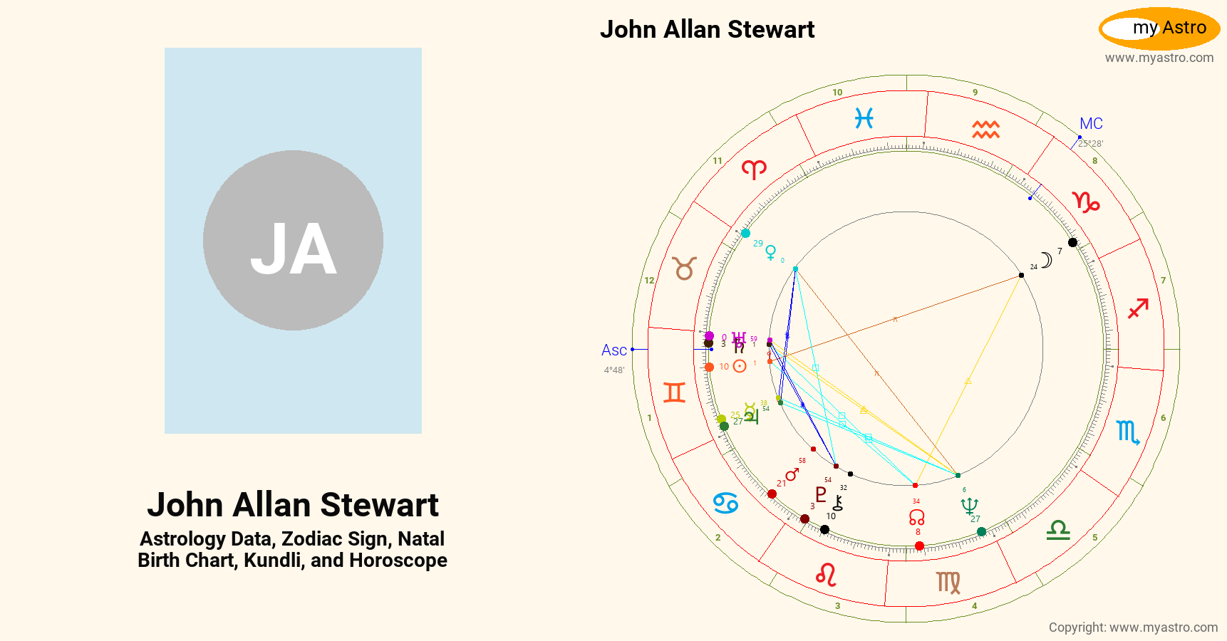 John Allan Stewart’s natal birth chart, kundli, horoscope, astrology ...