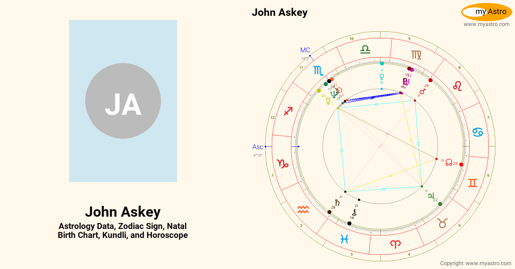 John Askey’s natal birth chart, kundli, horoscope, astrology forecast ...
