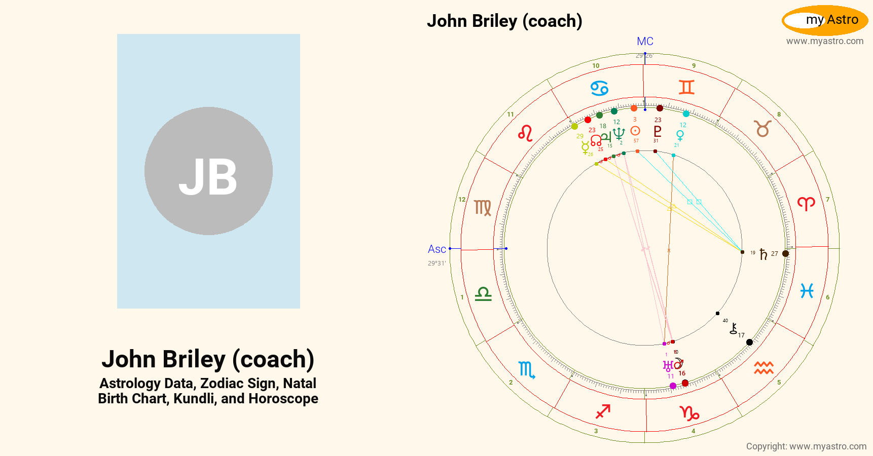 John Briley Coach’s natal birth chart, kundli, horoscope, astrology ...