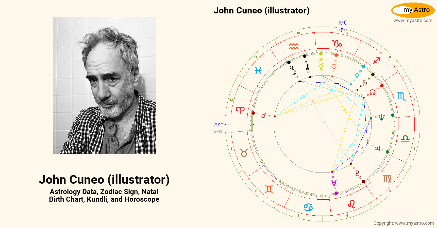 John Cuneo Illustrator’s natal birth chart, kundli, horoscope ...