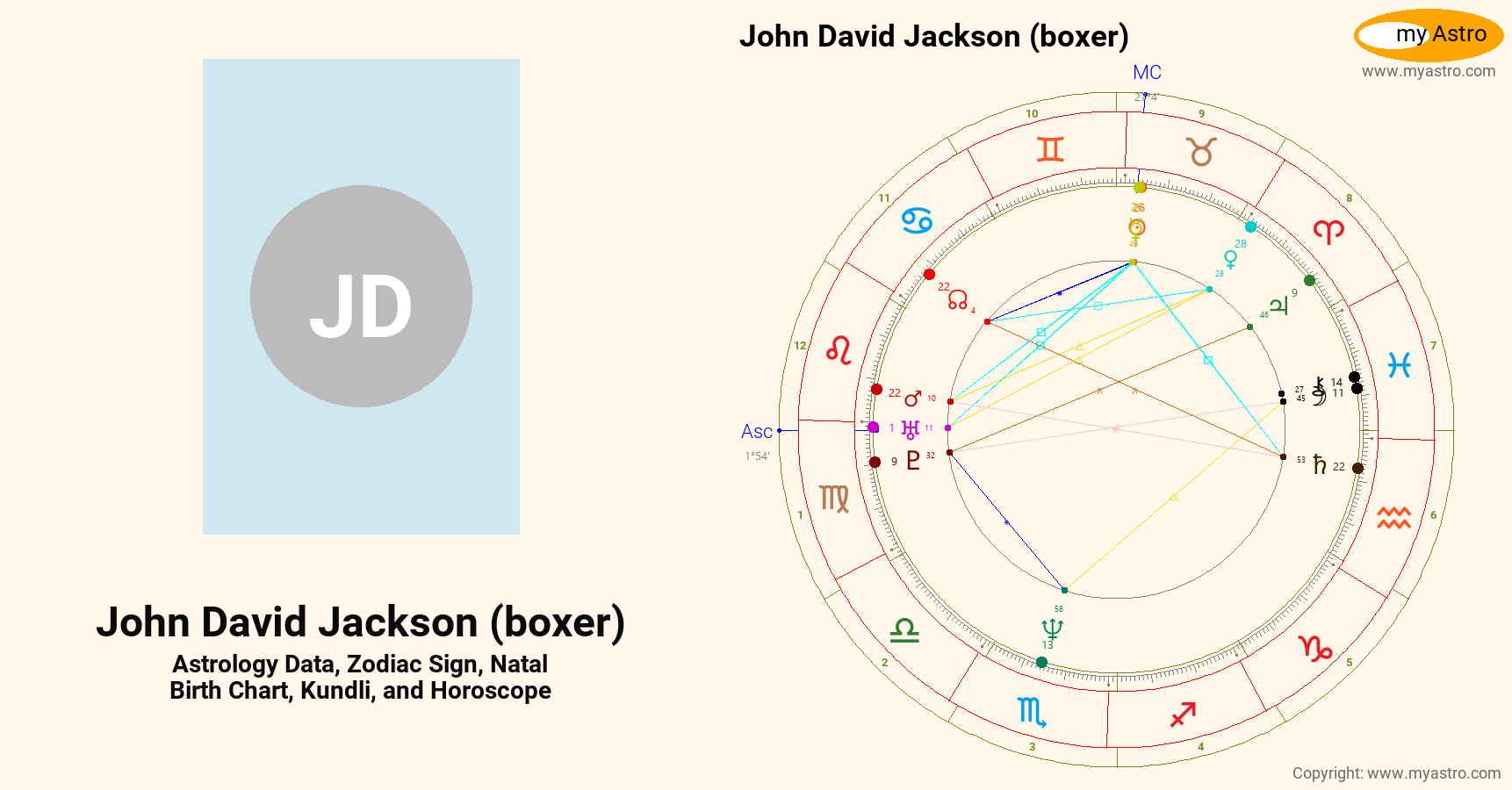 John David Jackson Boxer’s natal birth chart, kundli, horoscope ...