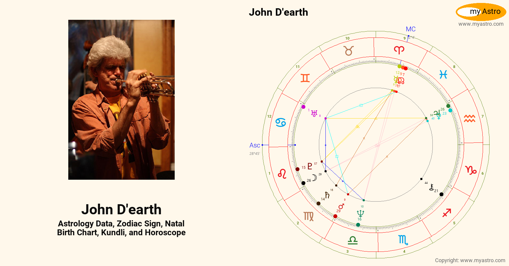 John Dearth’s natal birth chart, kundli, horoscope, astrology forecast ...