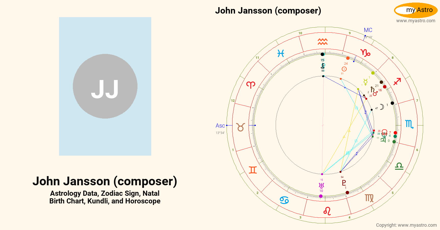 John Jansson Composer’s natal birth chart, kundli, horoscope, astrology ...