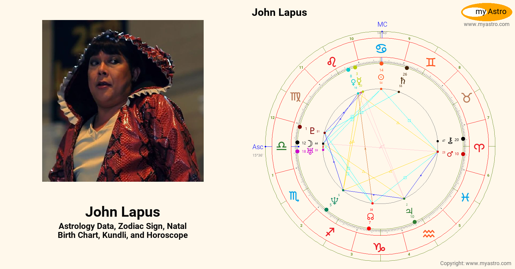 John Lapus’s natal birth chart, kundli, horoscope, astrology forecast ...