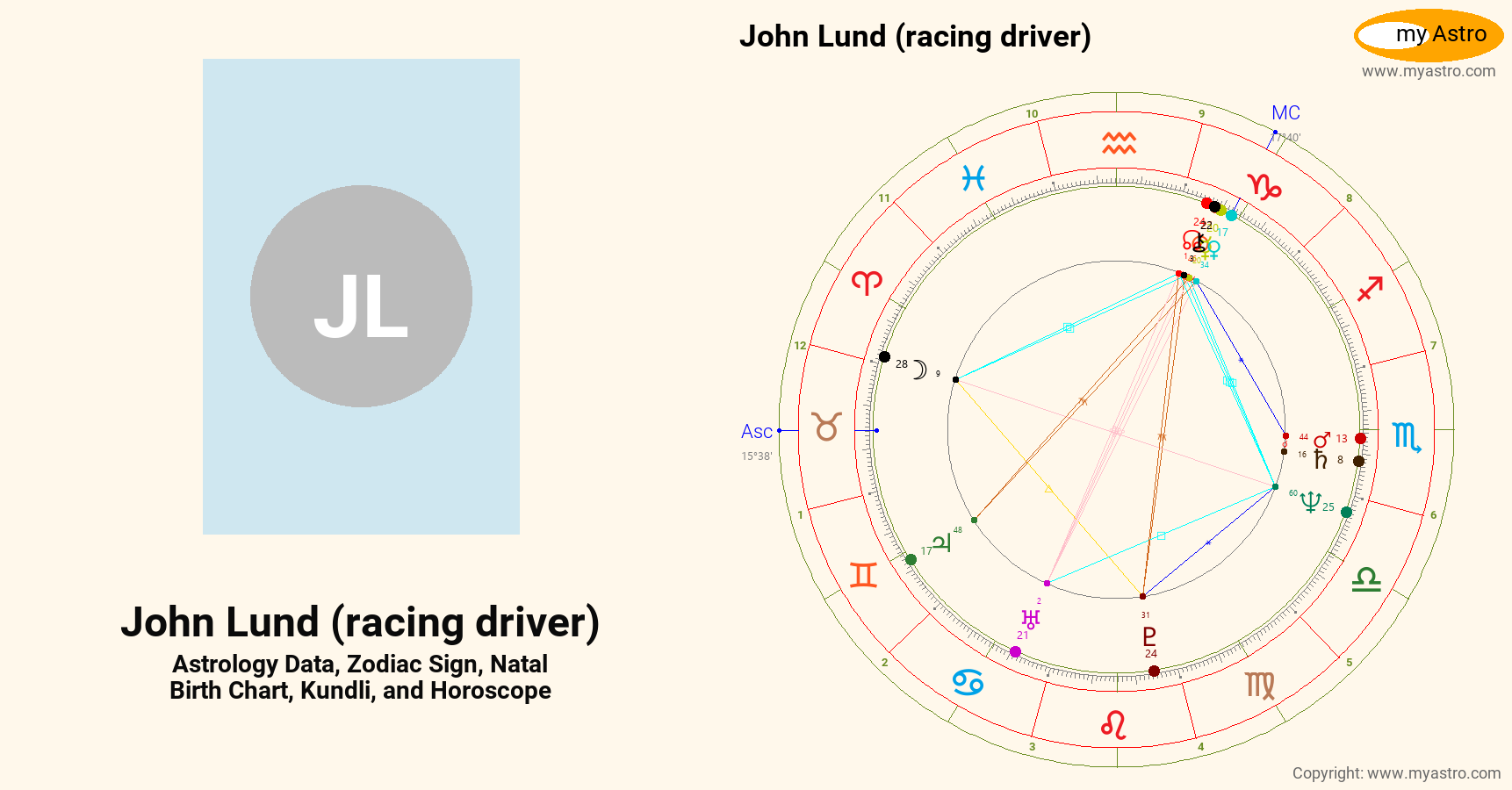 John Lund Racing Driver’s natal birth chart, kundli, horoscope ...