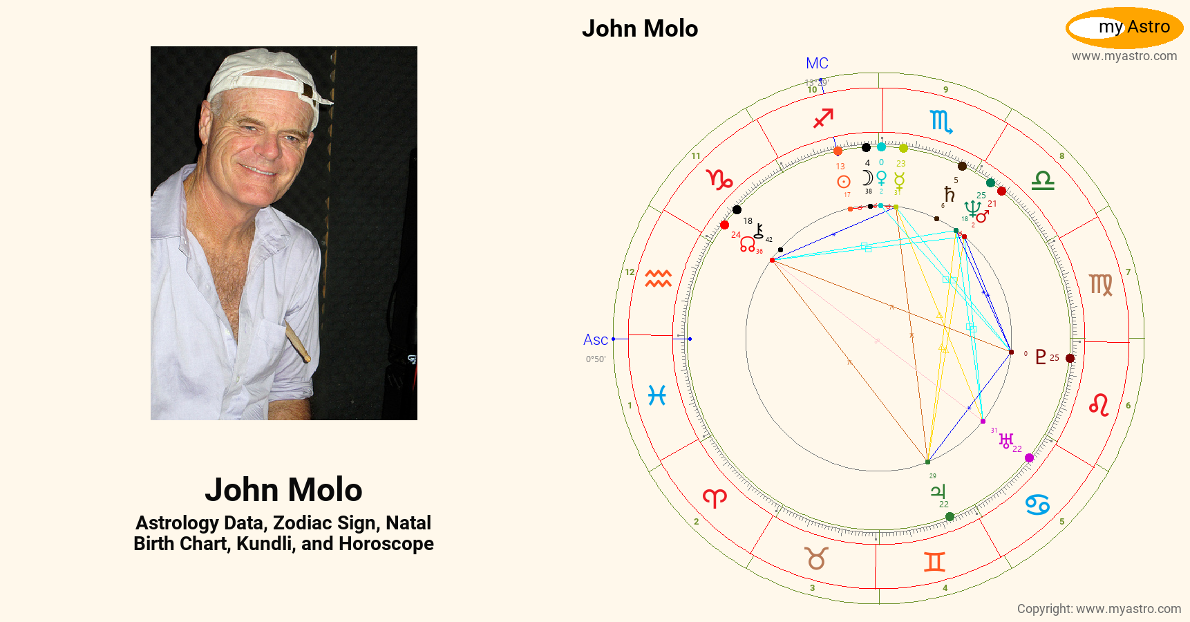 John Molo’s natal birth chart, kundli, horoscope, astrology forecast ...