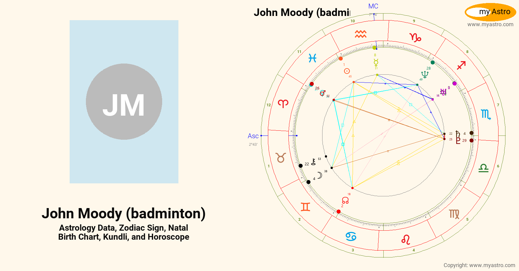John Moody Badminton’s natal birth chart, kundli, horoscope, astrology forecast, relationships ...