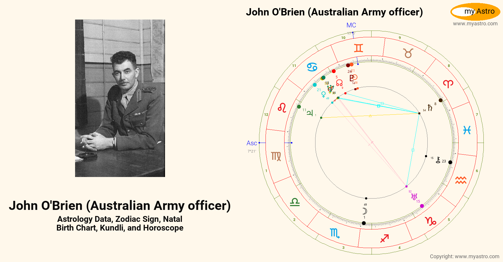 John Obrien Australian Army Officer’s natal birth chart, kundli, horoscope, astrology forecast ...