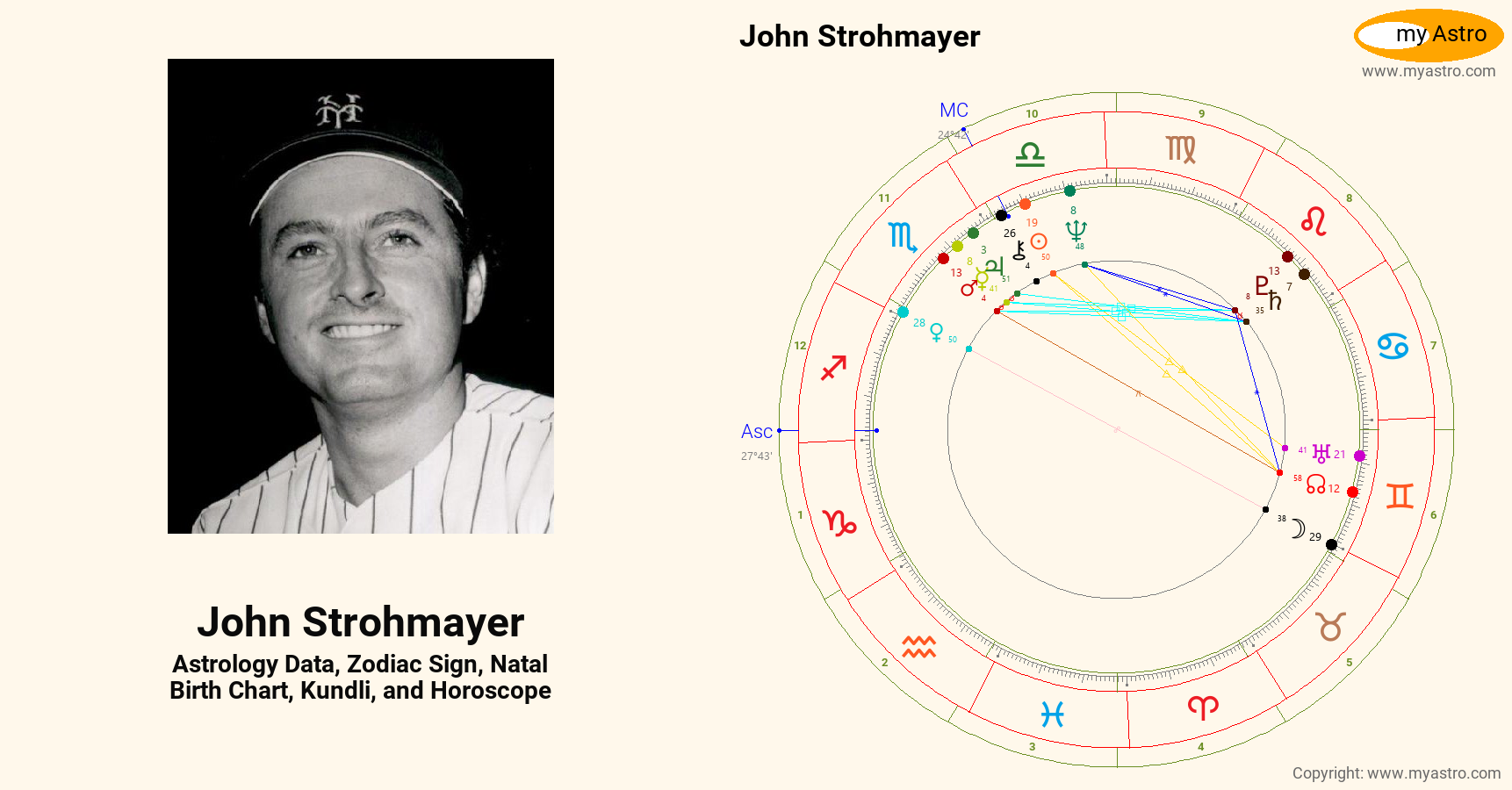 John Strohmayer’s natal birth chart, kundli, horoscope, astrology ...