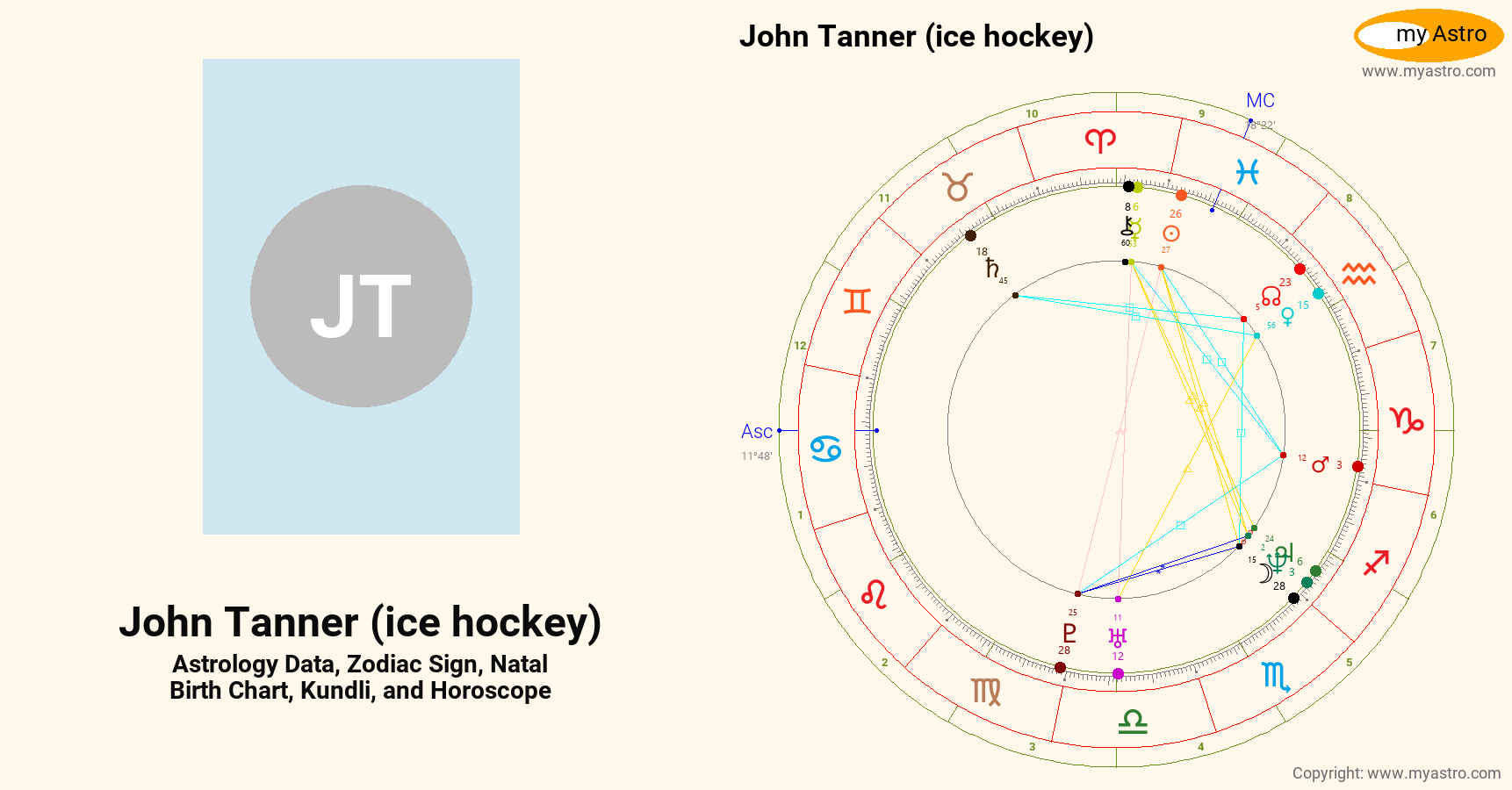 John Tanner Ice Hockey’s natal birth chart, kundli, horoscope, astrology forecast, relationships ...