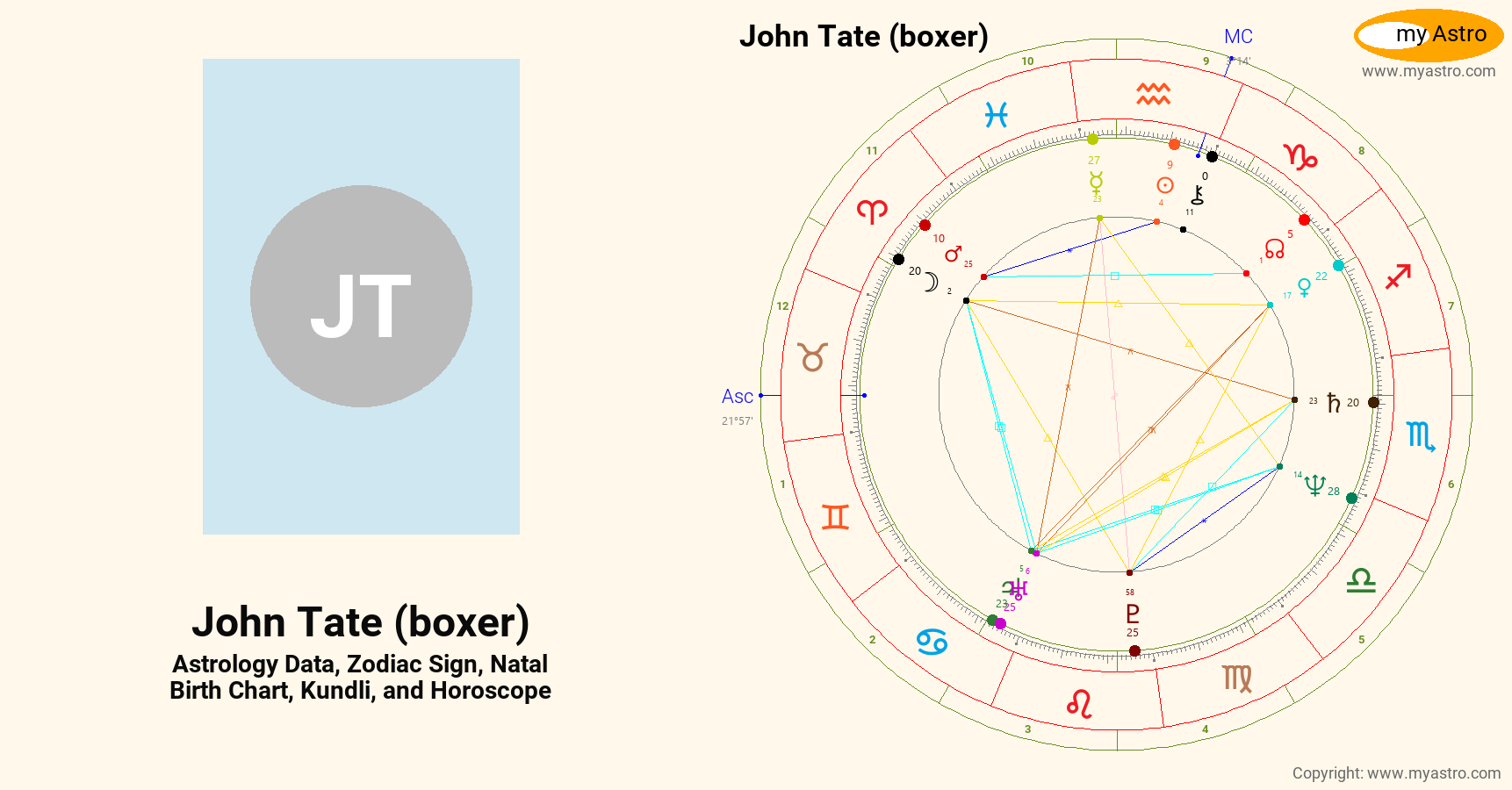 John Tate Boxer’s natal birth chart, kundli, horoscope, astrology ...